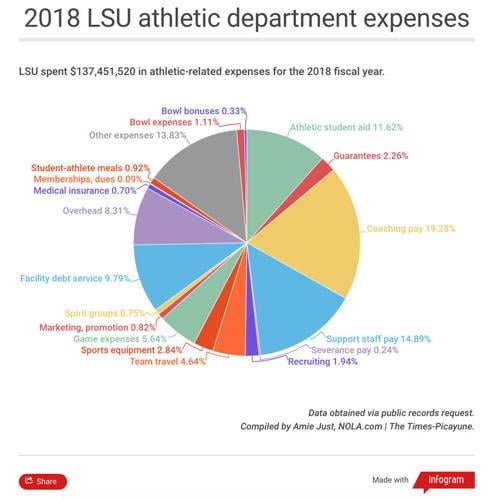 Detailed LSU athletics financial data: 2018 revenue down, expenses up ...