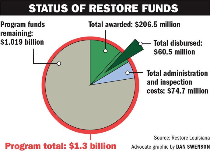 Recovery funds slow to arrive, flood victims say; see how much has been ...