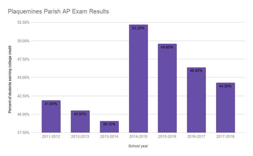 AP testing is on the rise in Louisiana, though pass rate still lags ...