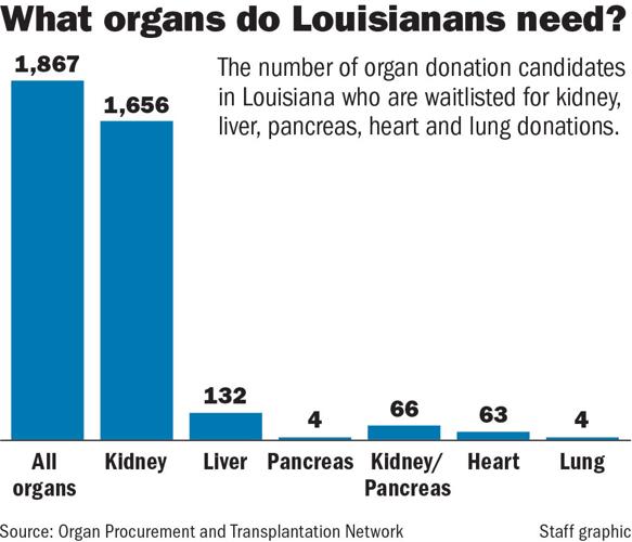 See data, waitlists for organ donation needs in Louisiana | Louisiana ...