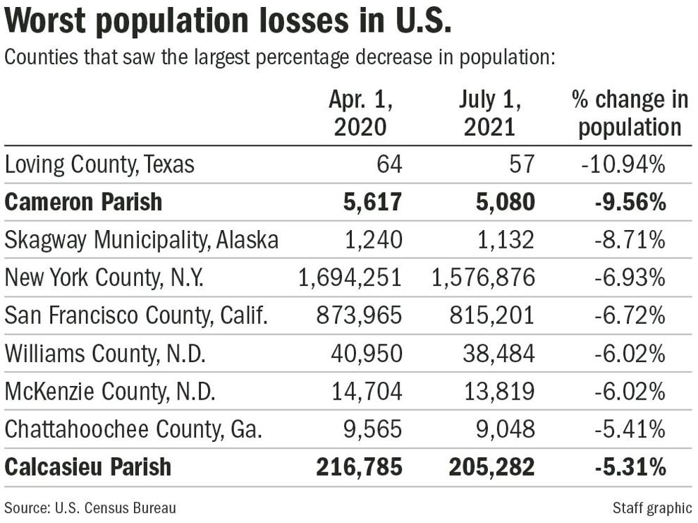 Population declines in most Louisiana parishes, except for the suburbs ...