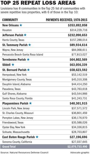 Flood, rebuild, repeat: Louisiana top state in repetitive flood losses ...