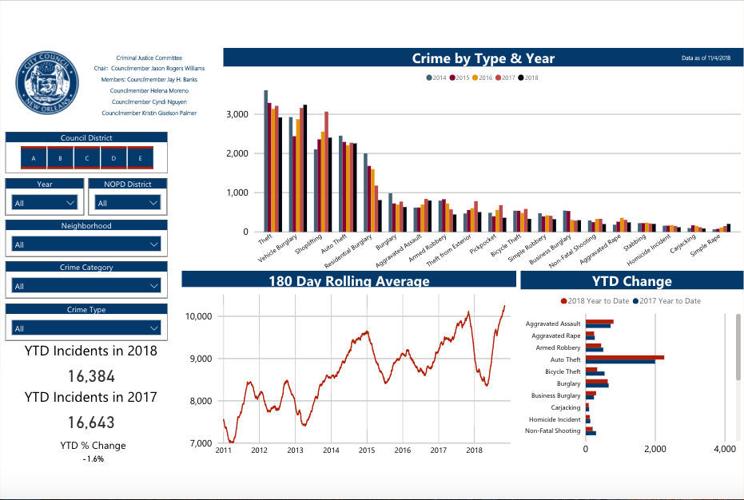 City Council's new website tracks New Orleans crime trends, jail ...