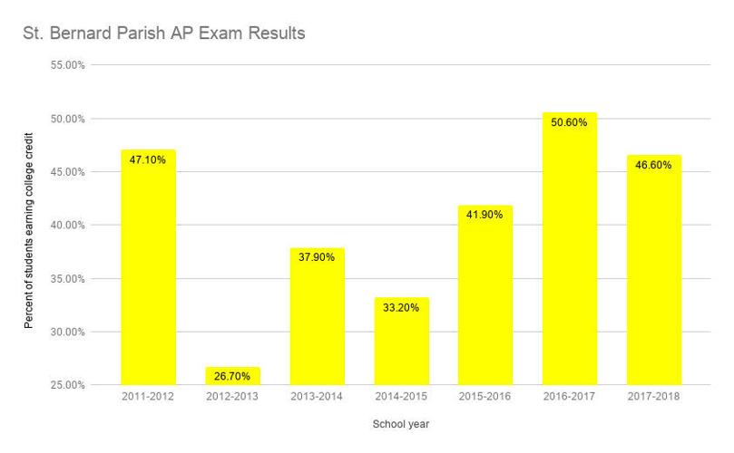 AP testing is on the rise in Louisiana, though pass rate still lags ...
