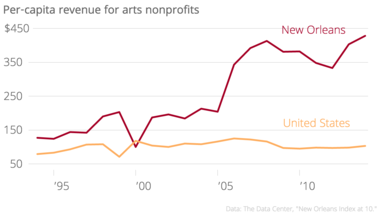 Busing in the band: Will New Orleans culture survive the post-Katrina ...
