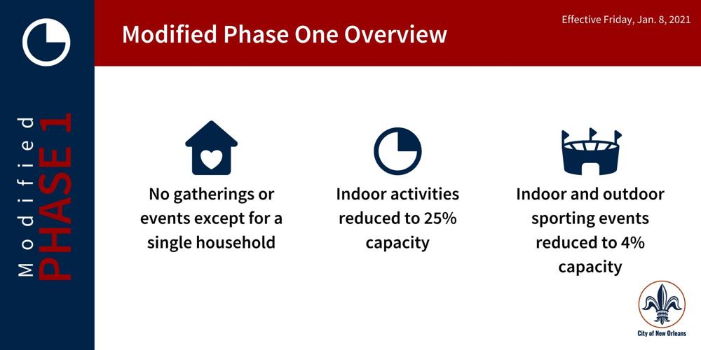 These 3 graphics explain New Orleans' 'modified Phase 1' coronavirus ...