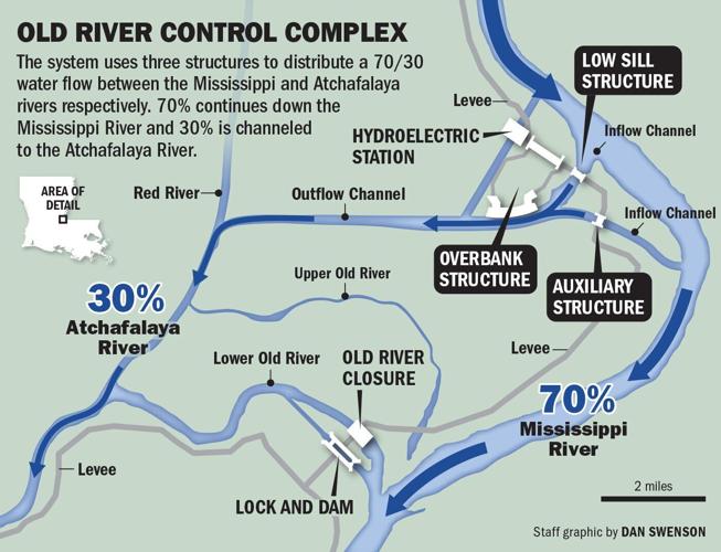 New dam to allow check of piece of Corps' Old River complex | News ...