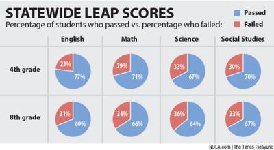 Louisiana test scores relatively flat amidst concern about next year's ...