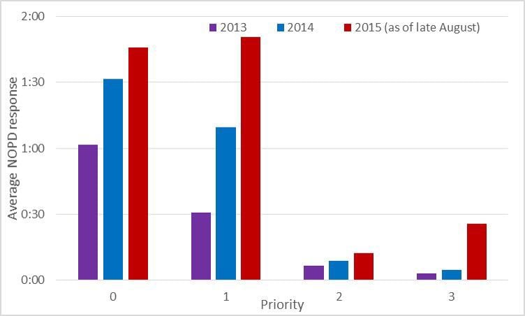 Analyzing increasing police response to major New Orleans crimes ...