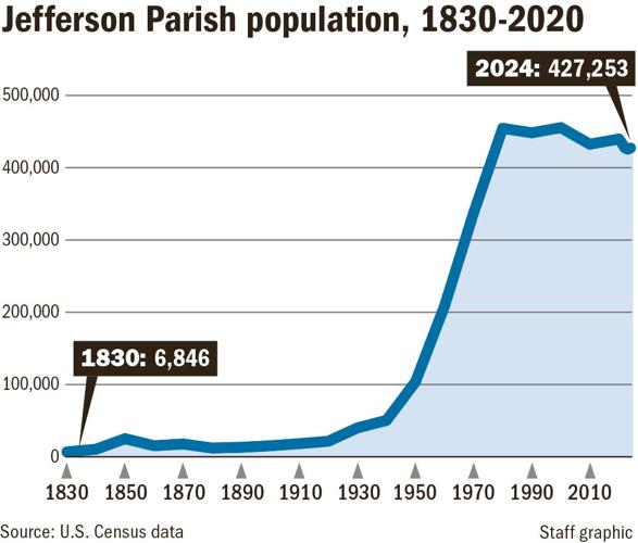 A look back at Jefferson Parish history for the bicentennial ...