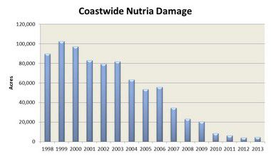 Bounty hunters making dent in nutria wetland damage, state wildlife ...