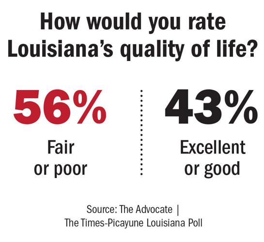 Louisiana voters feel quality of life is poor in state: Poll ...
