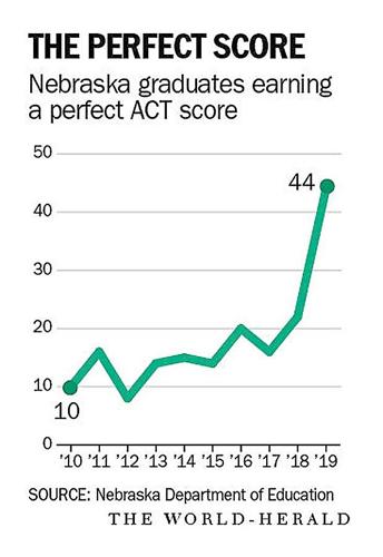 act test perfect score