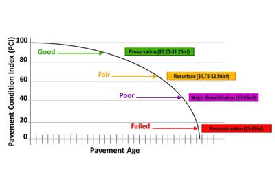 City of Norfolk working to improve Pavement Conditions Index | News ...