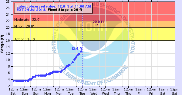Updated River Forecast brings concerns for Muncy and Montgomery ...