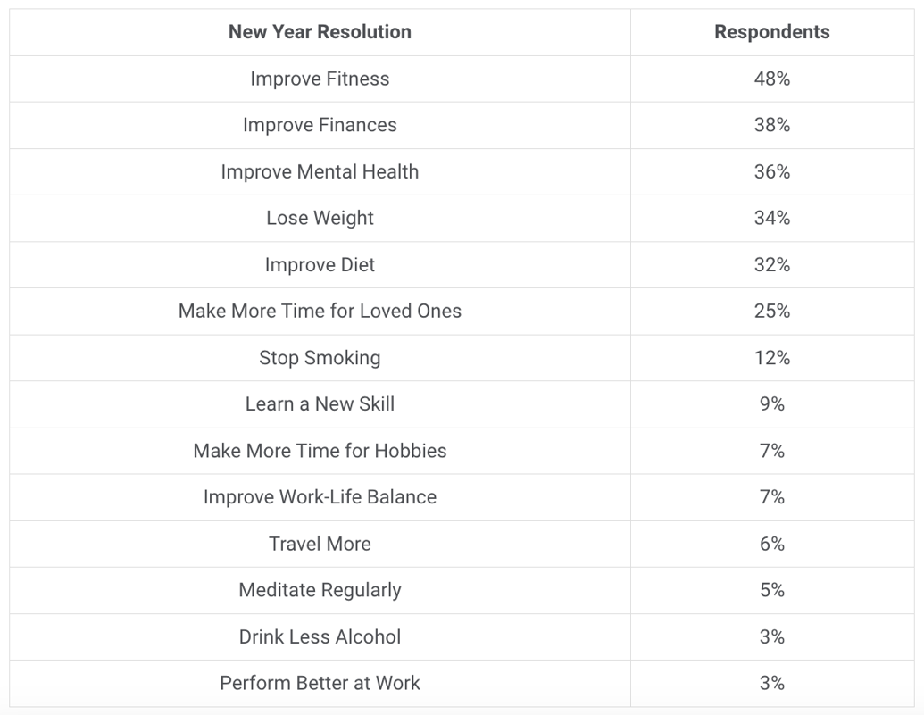 How long do New Year's resolutions actually last? | Life ...