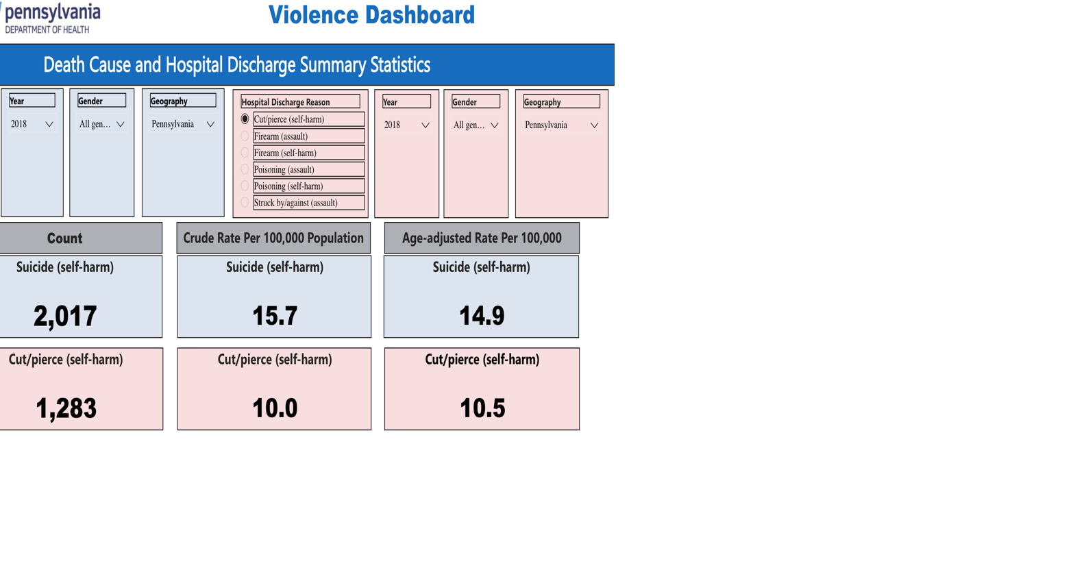 Pennsylvania launches new Violence Data Dashboard | Crime Reports ...