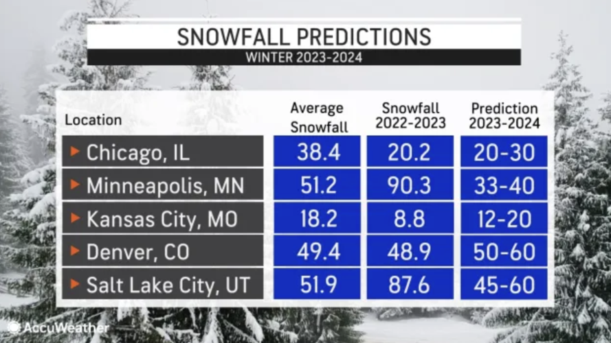 AccuWeather: US winter forecast for the 2023-2024 season | Life ...