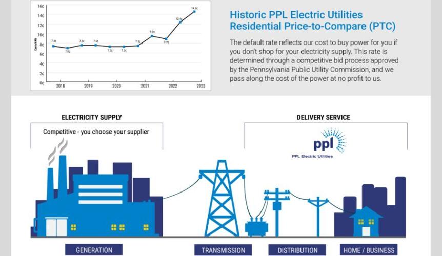 Letter to the Editor: A message from PPL Electric Utilities' President ...