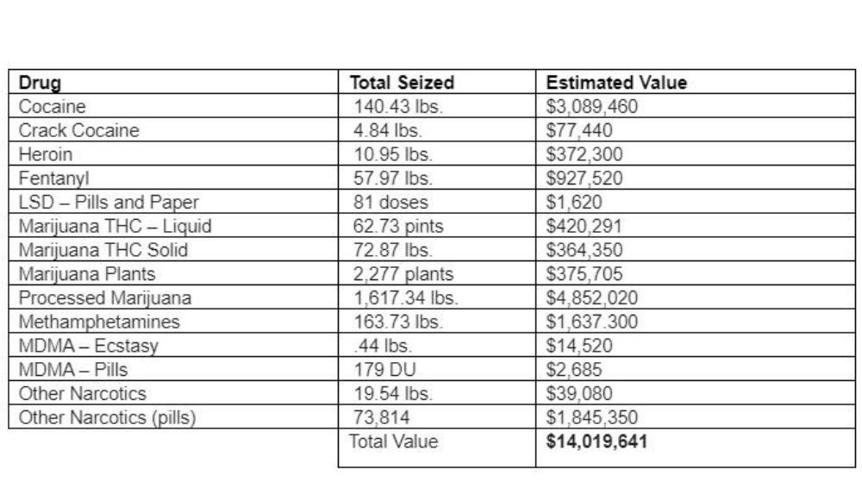 PSP: Nearly $14 million in prohibited drugs seized during second ...