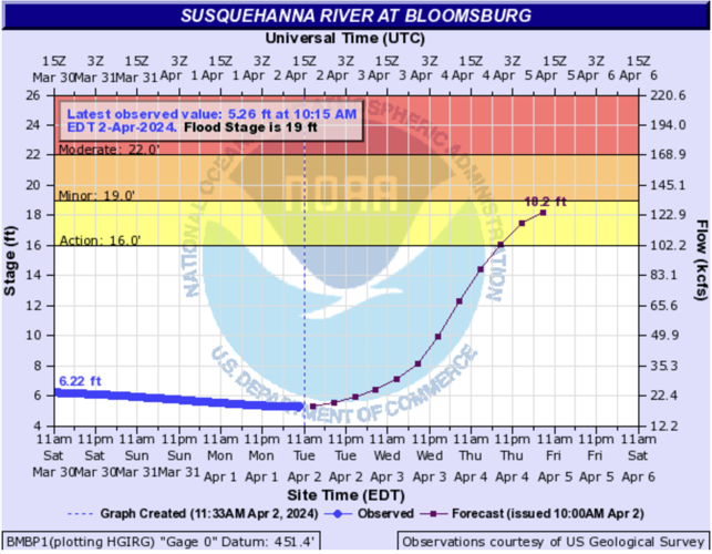 Rivers to rise near flood stage | News | northcentralpa.com