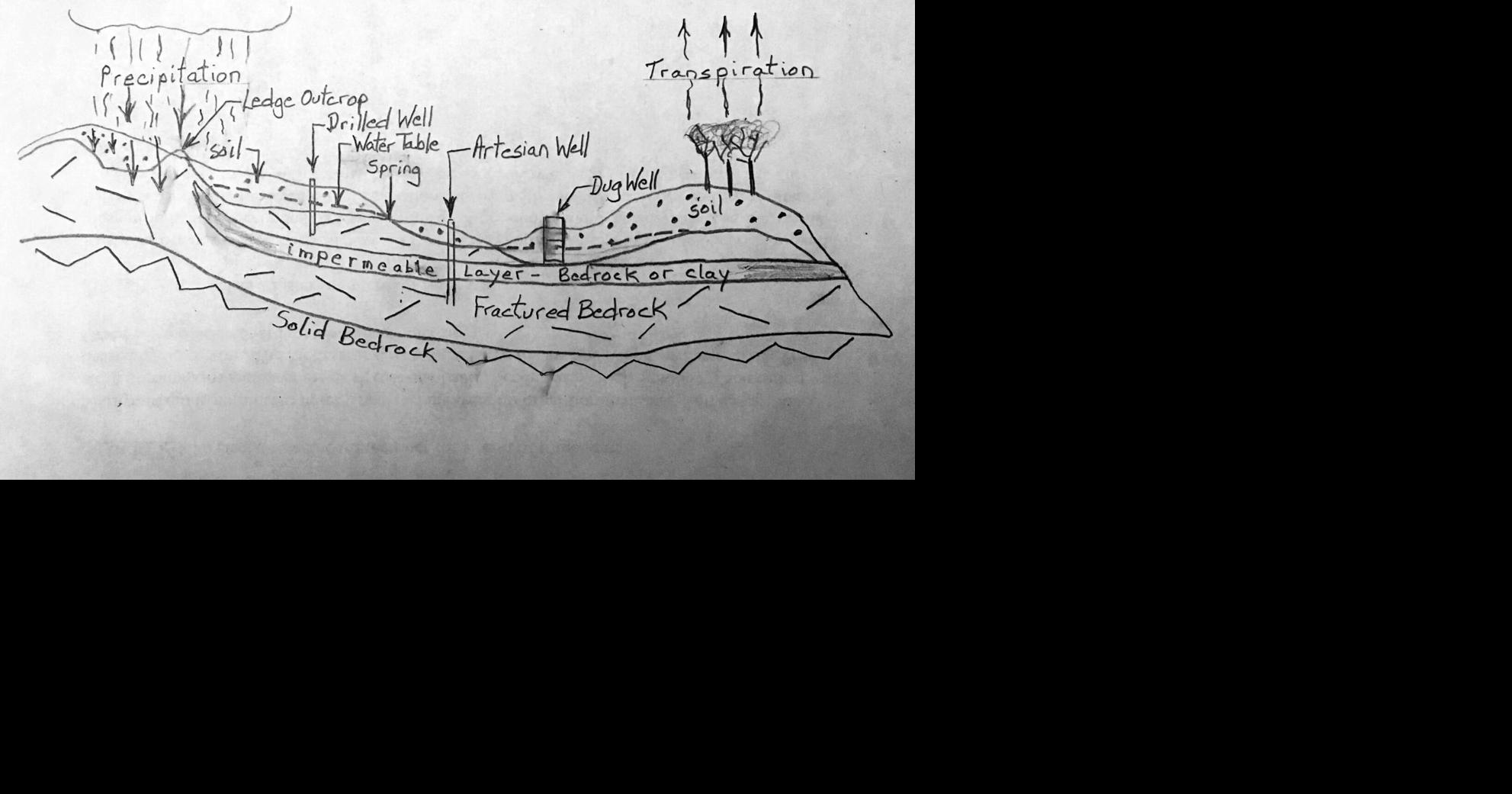 artesian well water table