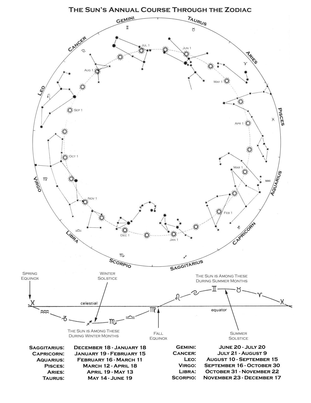 What’s your sign? Debunking astrology | Columns from Northeast Kingdom ...