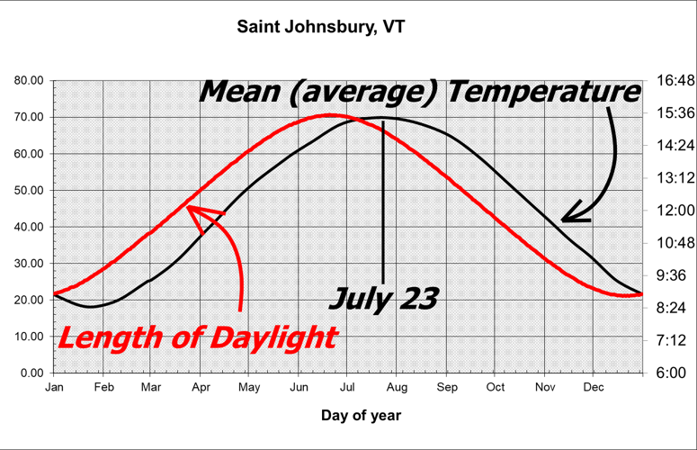 Does A Cool June Shape The Summer Forecast Nek News Local Headlines Vermont Updates 