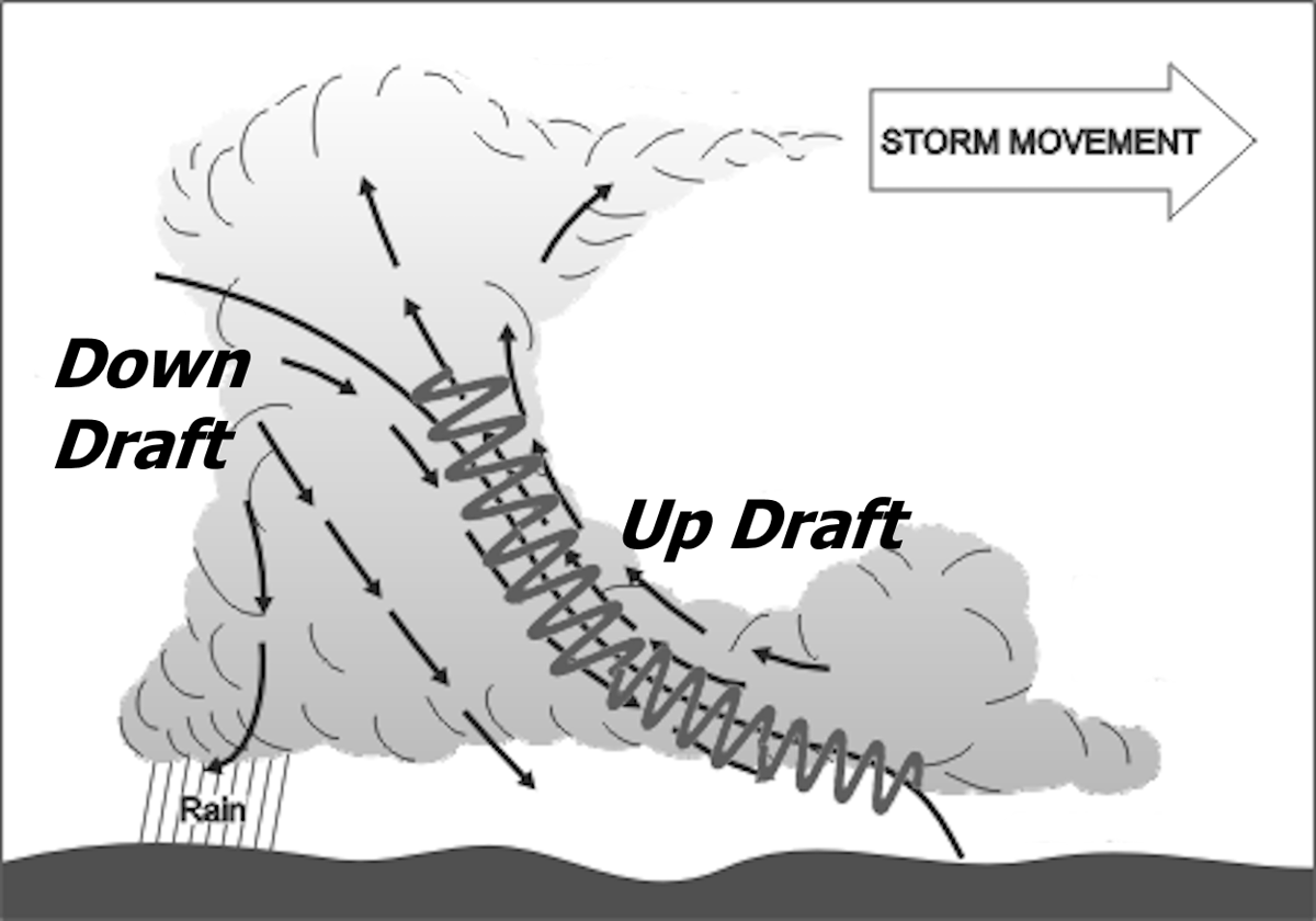 thunderstorm diagram