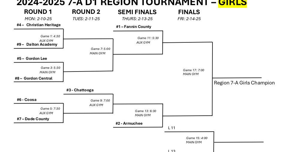Brackets for 7A, 7AA, 7AAA Basketball Tourneys | Sports | northwestgeorgianews.com