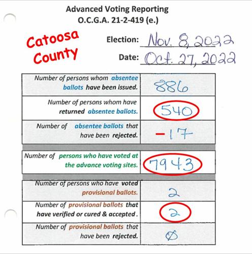 Catoosa County voter turnout blazing; running out of time | News ...