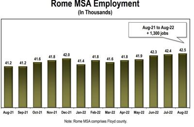 August jobs: Local labor force hits 13-month high at 42,500 or up 1,300 ...