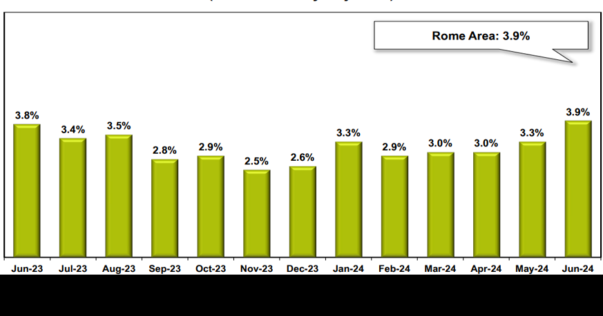 Rome's Unemployment Rate at Highest Level in 13 Months | Local News ...