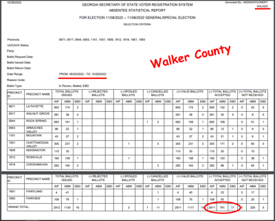 Walker County voters have more places to cast ballots during final week | News ...