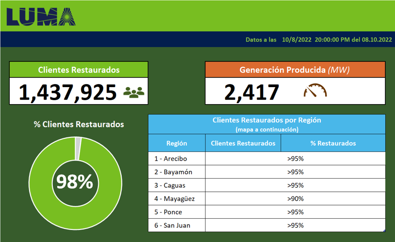 LUMA Energy restablece el 98% del servicio eléctrico a sus clientes ...