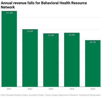 Oregon's crashing pot prices put drug treatment at risk | Education ...
