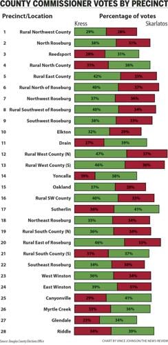 Precinct results are in: How did your town vote in the 2018 election ...