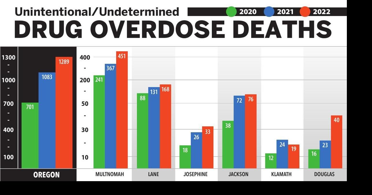 Oregon’s legislature is taking a new look at Measure 110 and substance ...