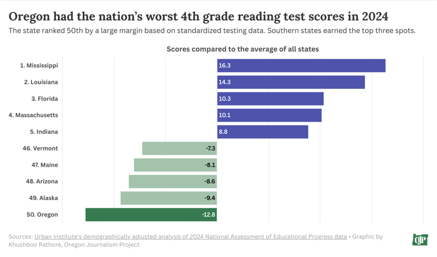 Oregon schools: what went wrong | Education | nrtoday.com