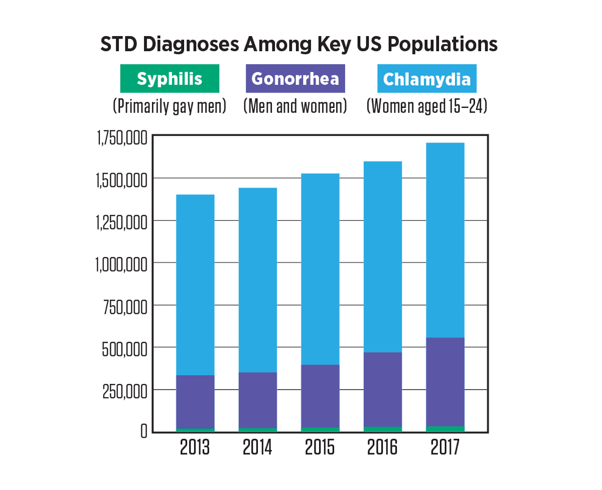 Stds On The Rise In Indiana And Around The Country Equality Freedom