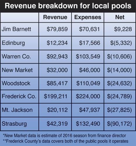 Strasburg town pool lost $90,172 this summer | Local-news | nvdaily.com