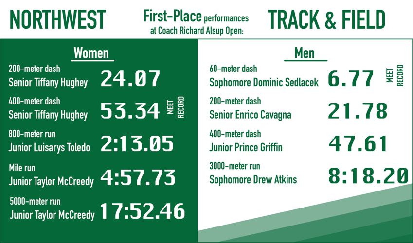 Northwest track and field teams see early success at Coach Richard ...