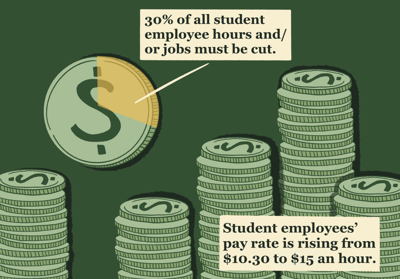 On-campus minimum wage increases to $15 per hour, student employment ...