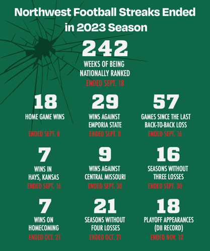 NW Football Streaks | | nwmissourinews.com