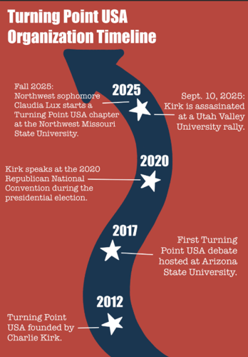 Turning Point USA chapter plans to start at Northwest, student ...