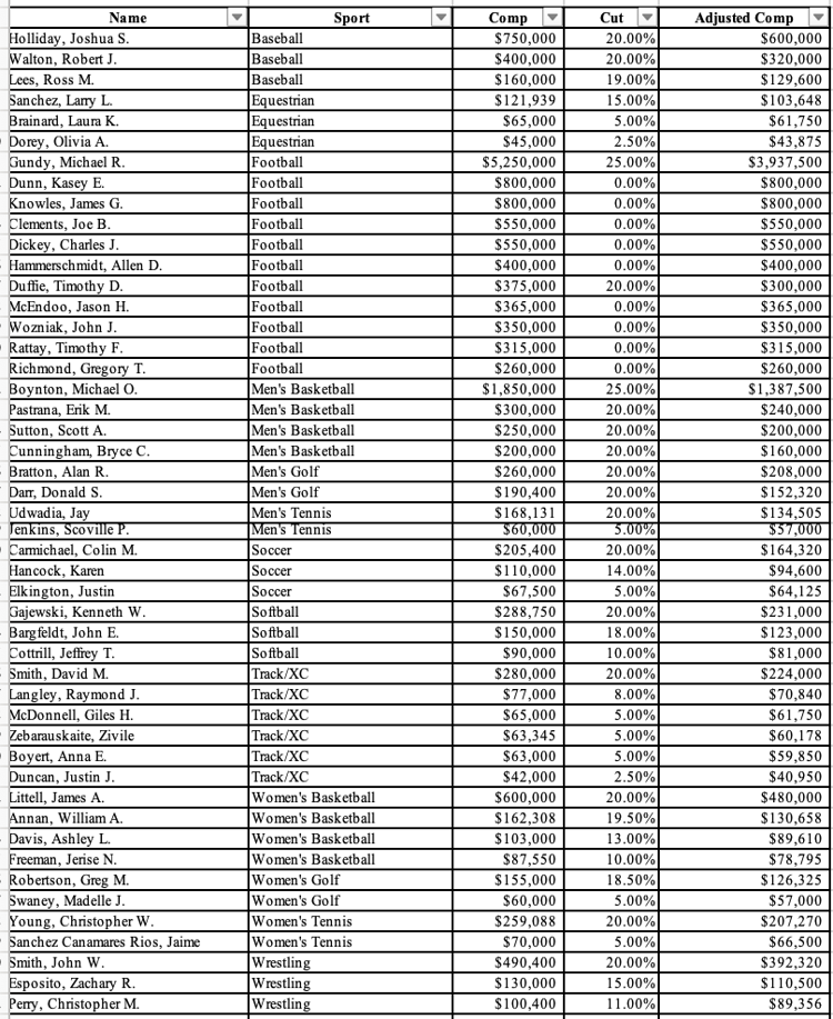 Names, salaries of the 10 OSU athletics employees laid off revealed ...