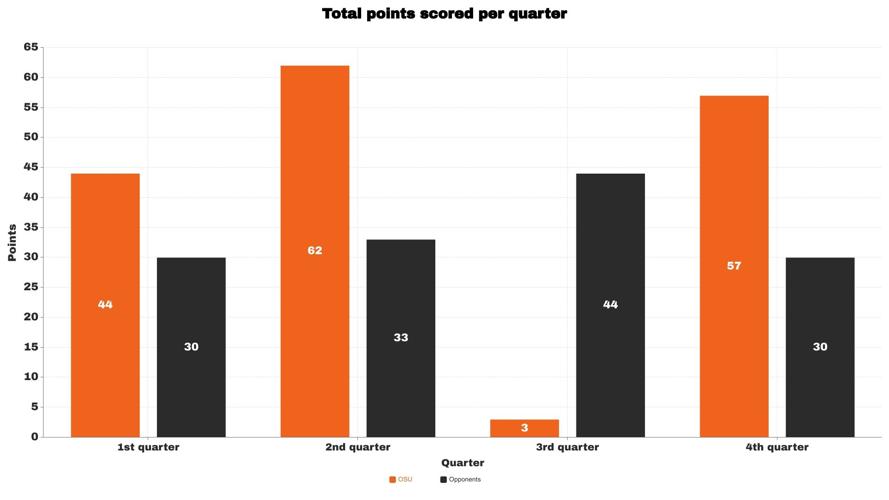 Unrivaled endeavor: OSU's struggles in the third quarter | Sports ...