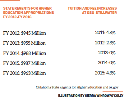 Some Oklahoma State students feeling effect of tuition increase | News ...