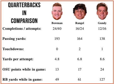 'It's a little concerning': OSU's 3-quarterback system persists as ...