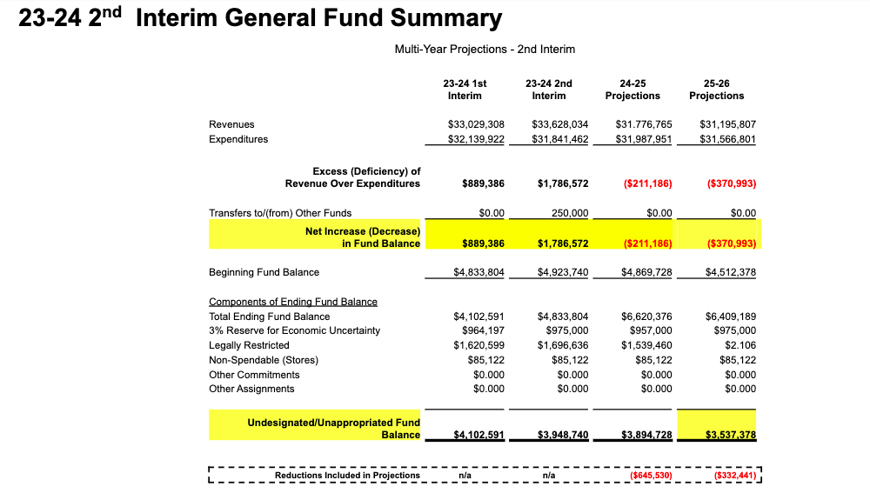 OUSD prepares to cut more staff, programs at March 13 meeting ...